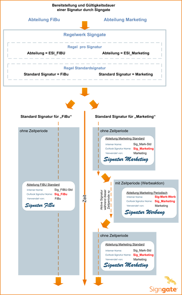 Eigenschaften | Signgate Dokumentation